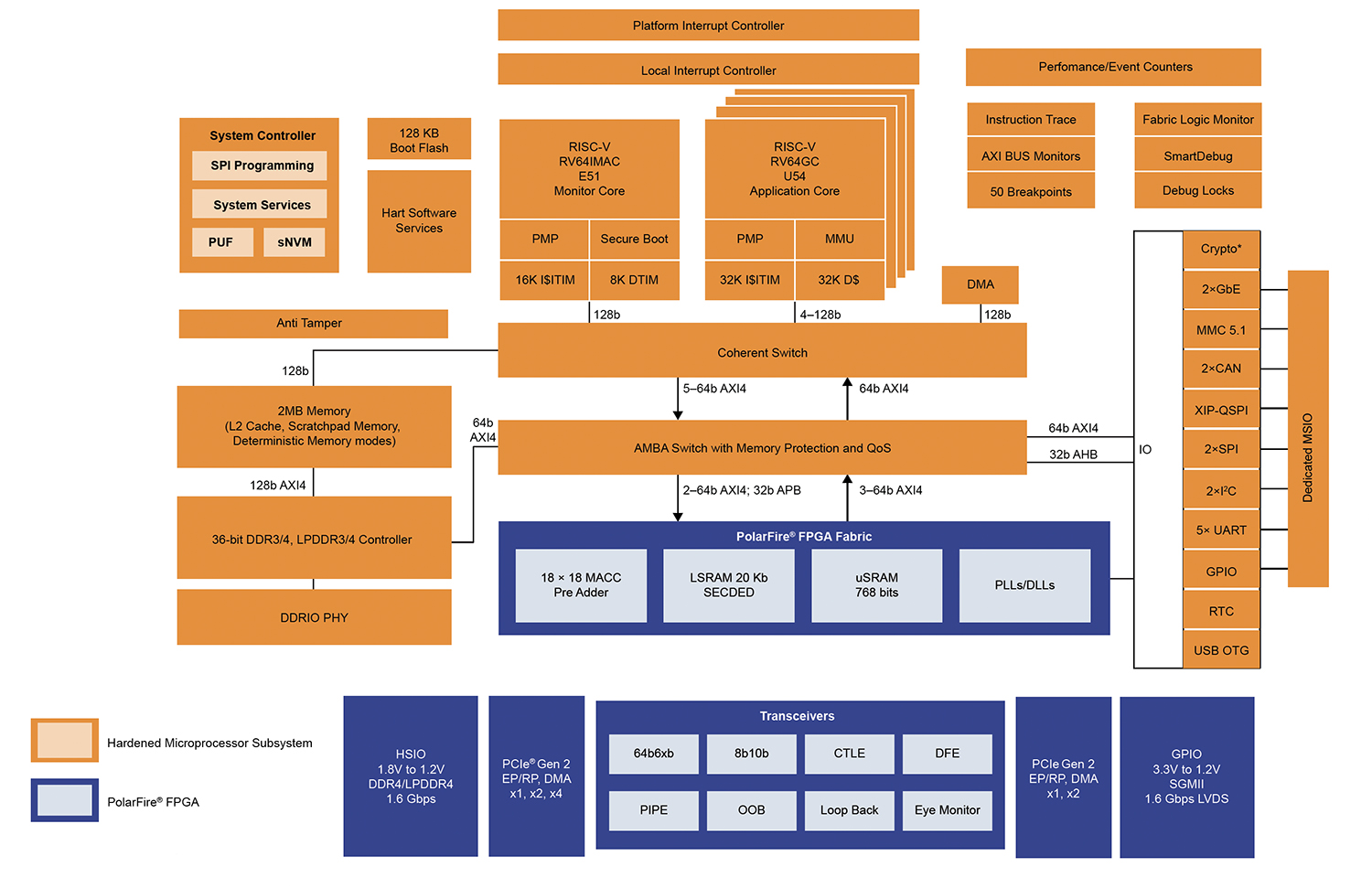 Using FPGA SoCs for Real-Time Systems | DigiKey